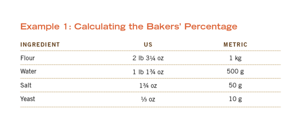 Bakers' Percentage - CIA Foodies