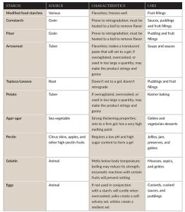 Gelling and Thickening Agents, and How to Use Them - CIA Foodies